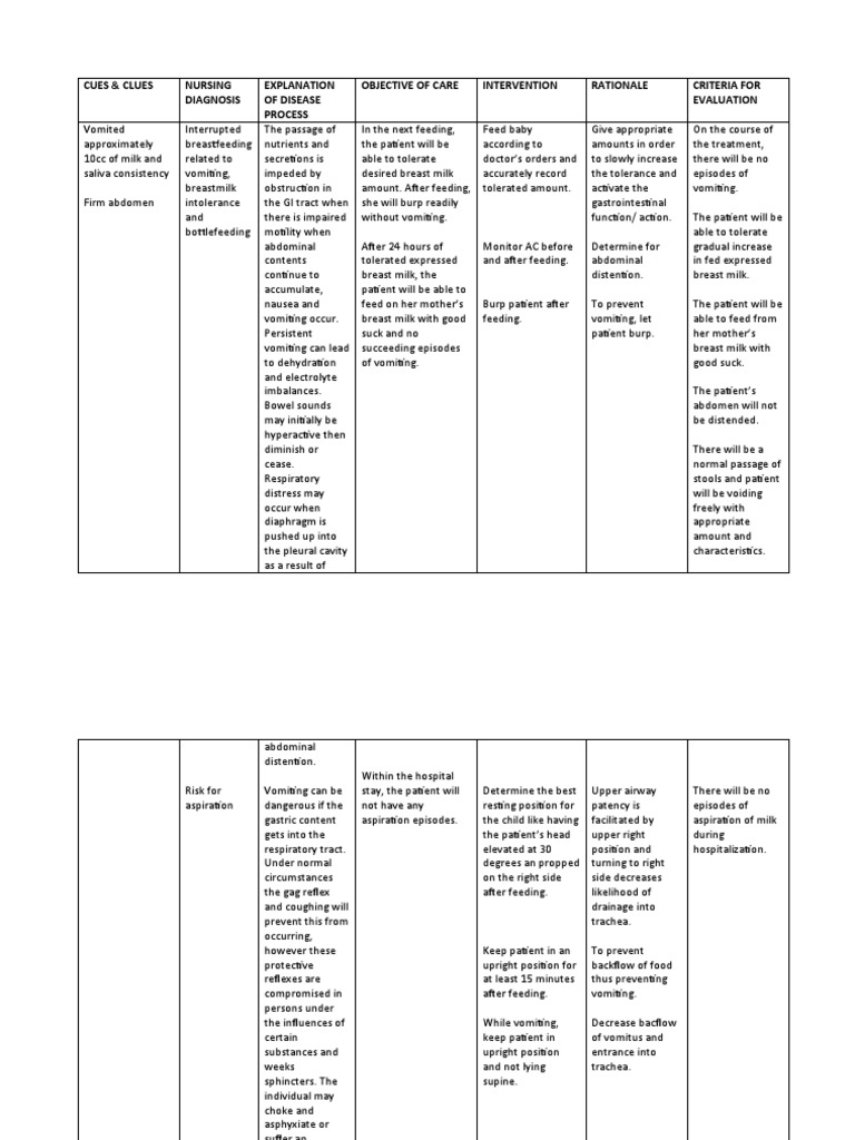 Cues & Clues Nursing Diagnosis Explanation of Disease Process Objective ...