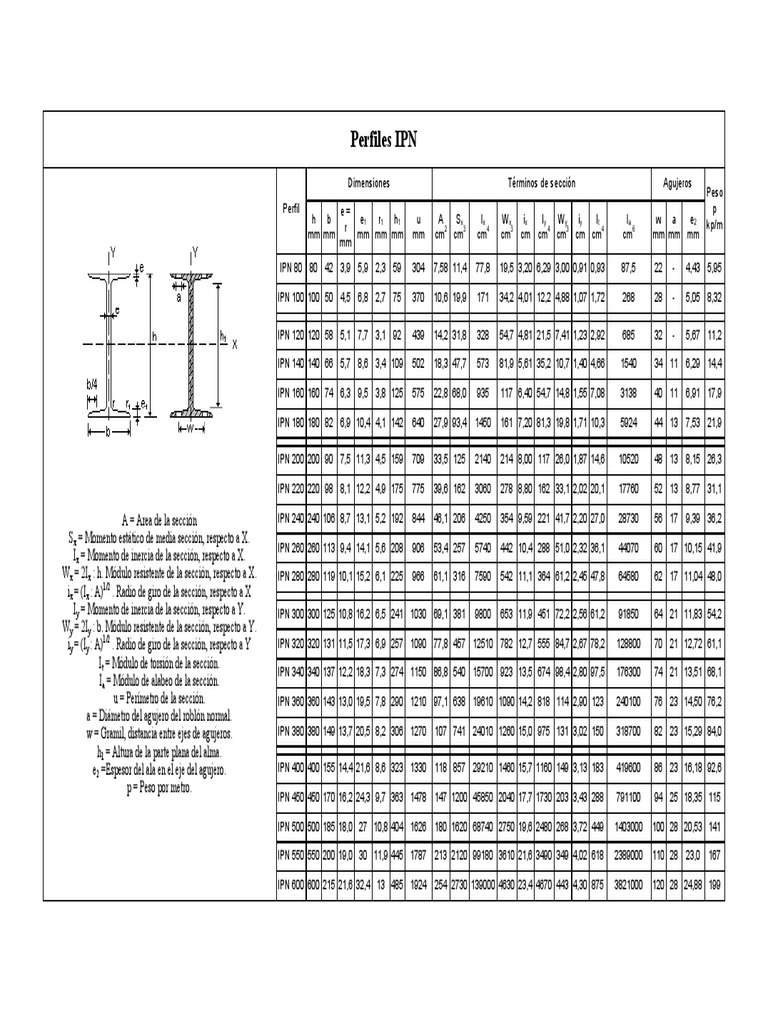 Perfiles estructurales de acero: características y especificaciones de IPN y IPE | PDF ...
