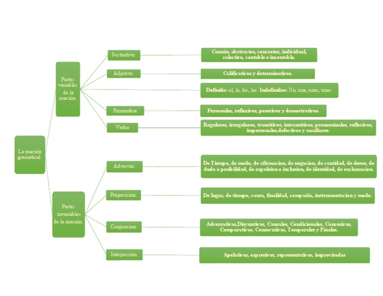 Organizador Gráfico de Los Modificadores de La Oración. | PDF
