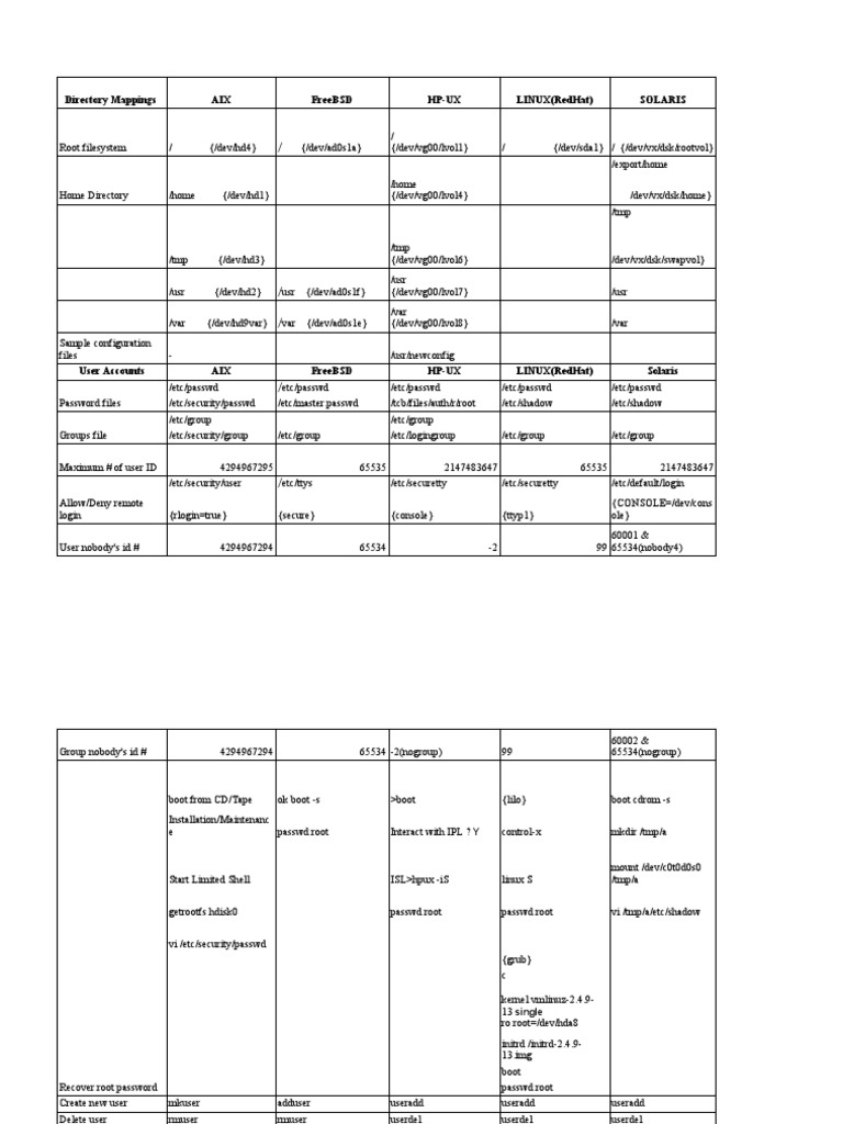 Unix Commands On Different OS's | PDF | Superuser | File System