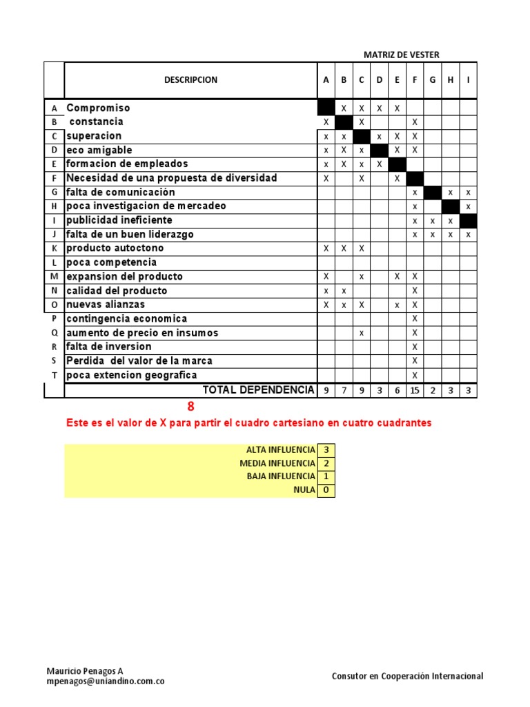 FORMATO MATRIZ DE VESTER (Incidencia) - 3-1 | PDF | Economias ...