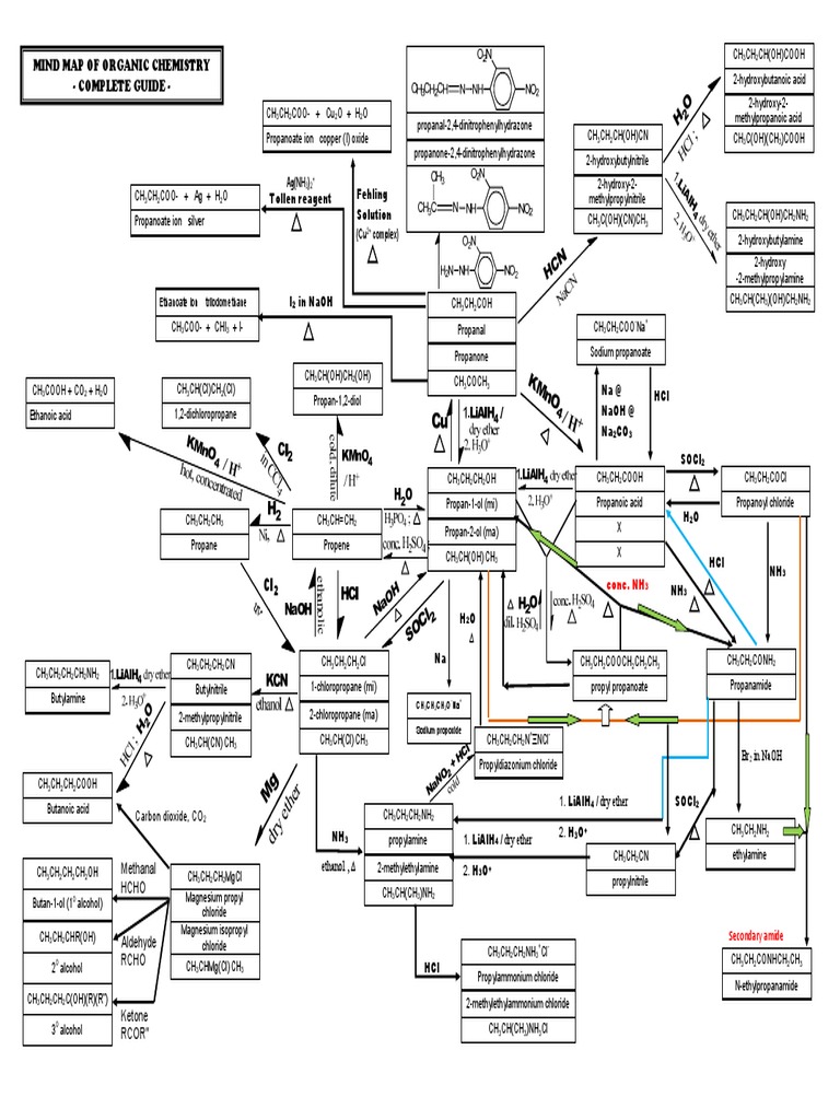 Organic Chemistry Mind Map Overview | PDF | Alcohol | Chloride