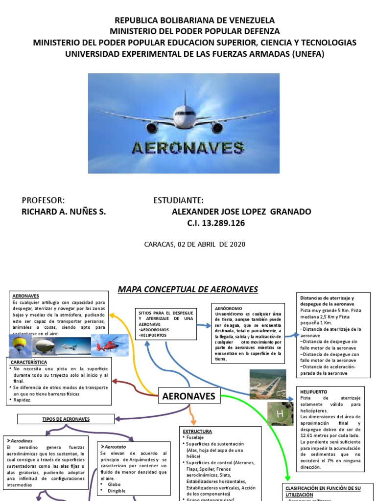 2 - Mapaconceptual de Aeronaves | PDF | Aeronave | Aviación
