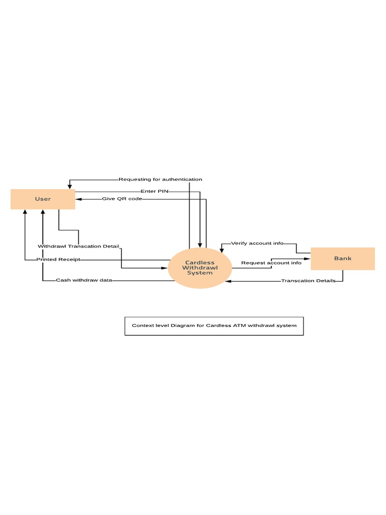 Cardless Atm Withdrawl System Final Edition Pdf Personal Identification Number Automated