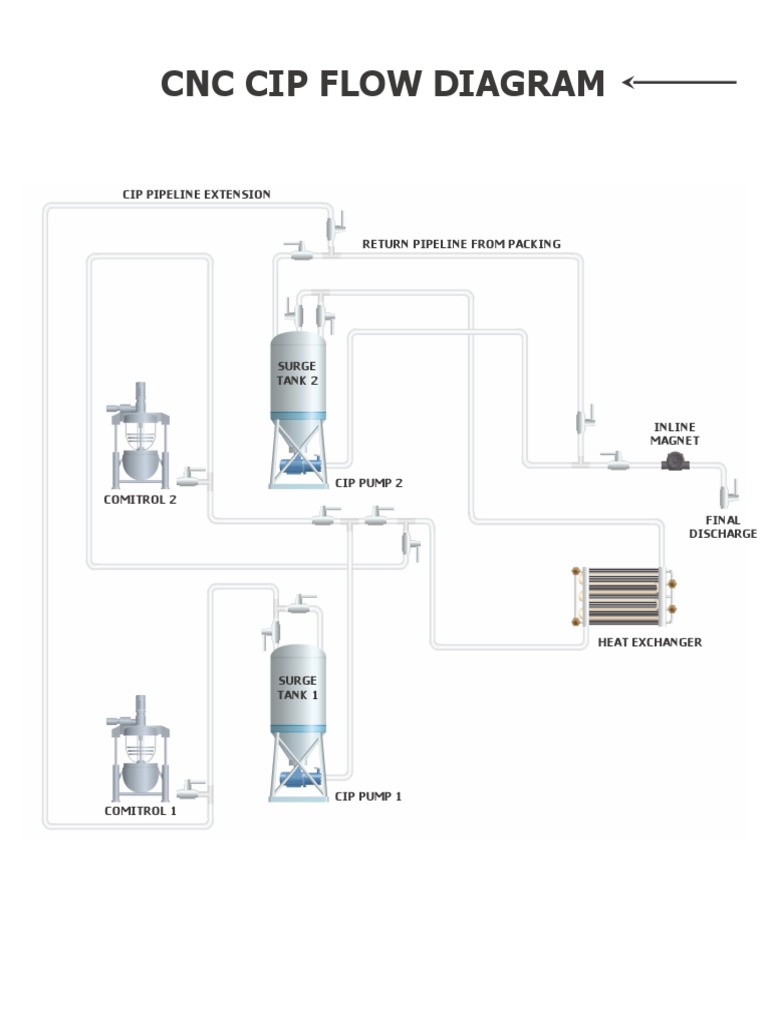 CNC CIP Flow Diagram Rev0 | PDF