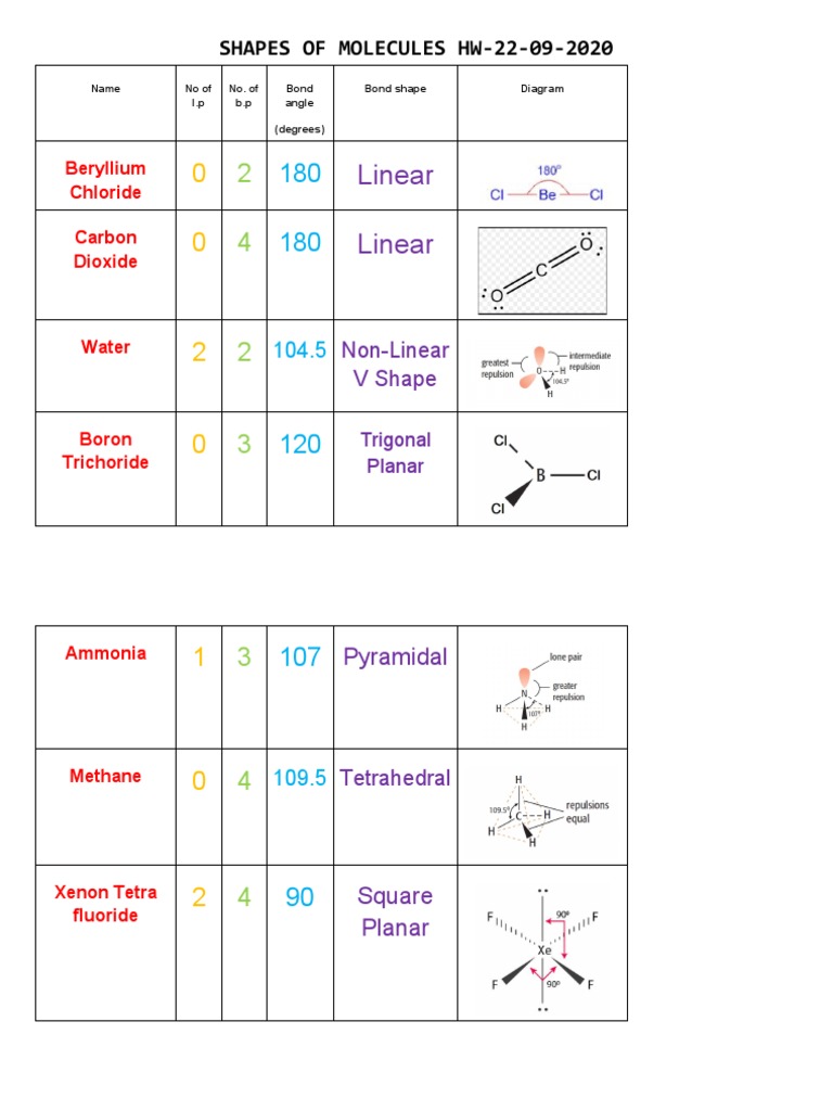 Shapes Of Molecules Pdf | Types Of Molecules – IRFE
