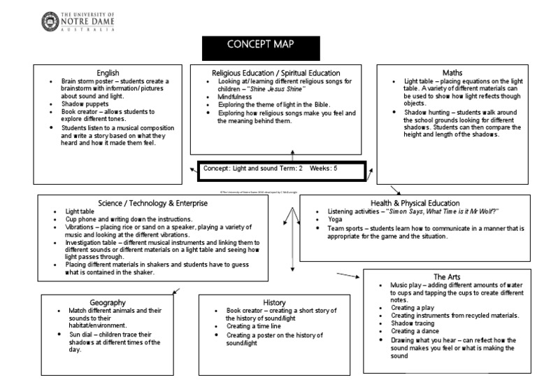Concept Map 1 | PDF | Sound | Cognition