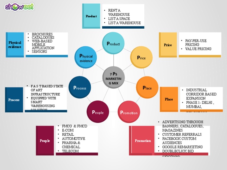 4 Ps Marketing Mix | PDF | Business Economics | Communication
