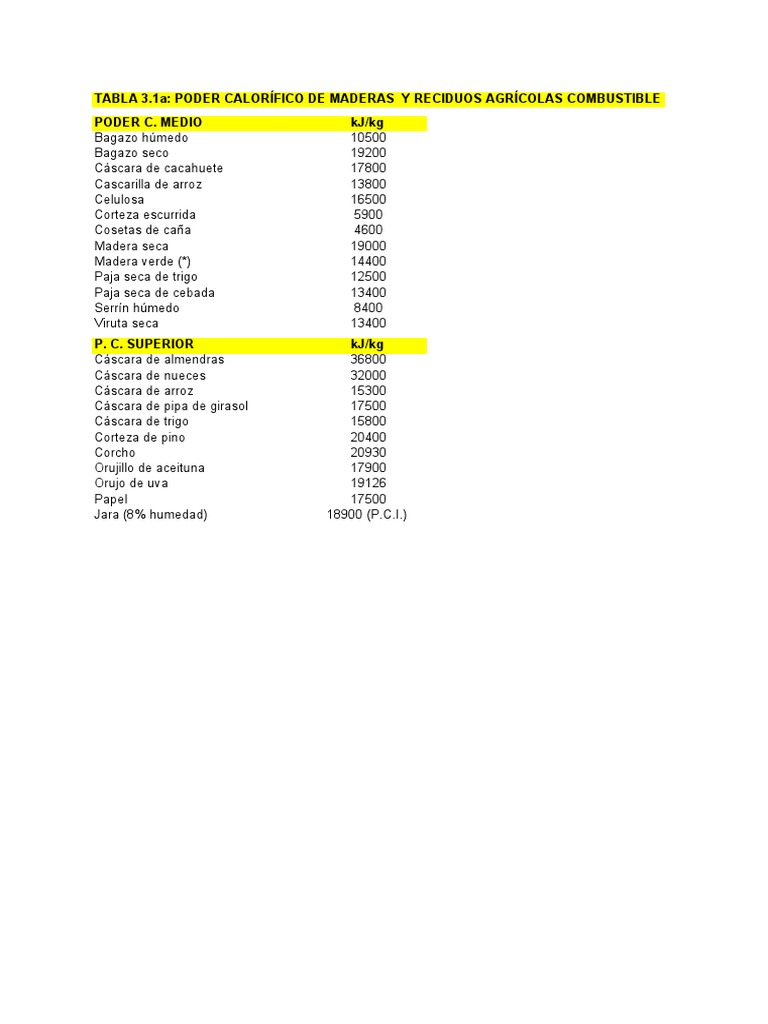 Poder Calorífico Combustibles | PDF | Combustibles | Maíz