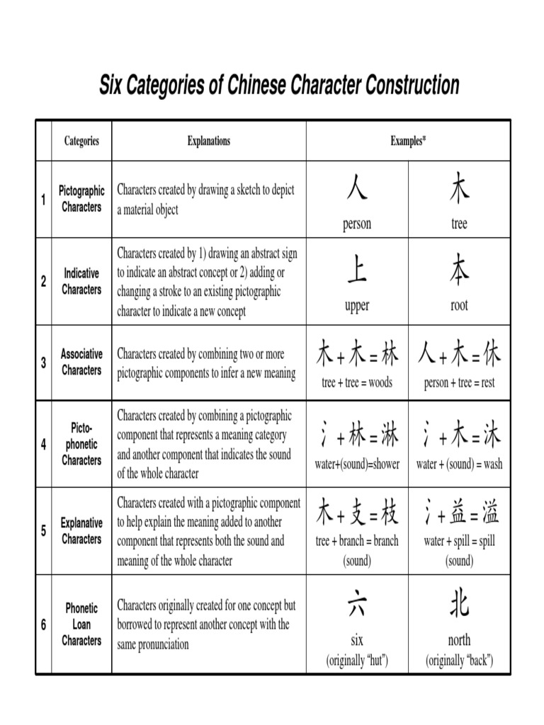 Six Categories of Chinese Character Construction | PDF | Chinese ...