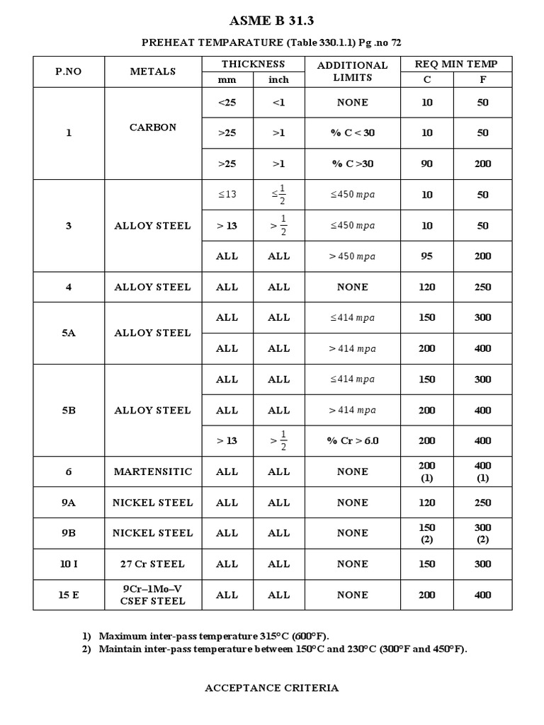 Asme B 31 Details | PDF | Alloy | Steel