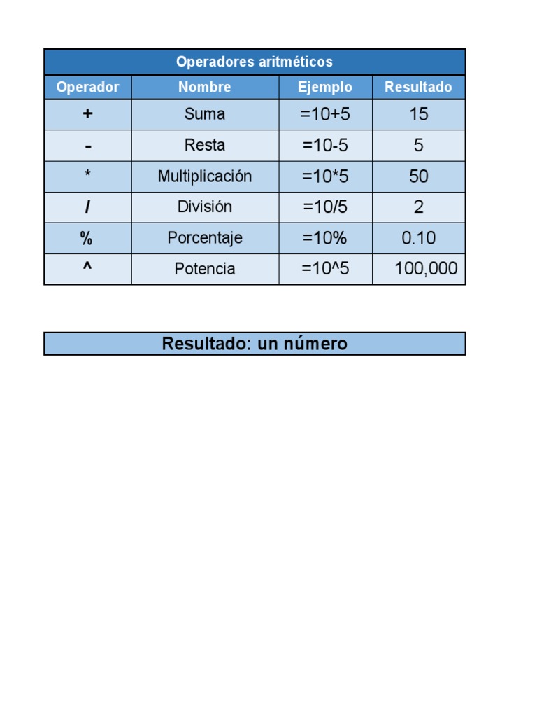 Operadores Aritméticos | PDF | Notación Matemática | Teoría del anillo