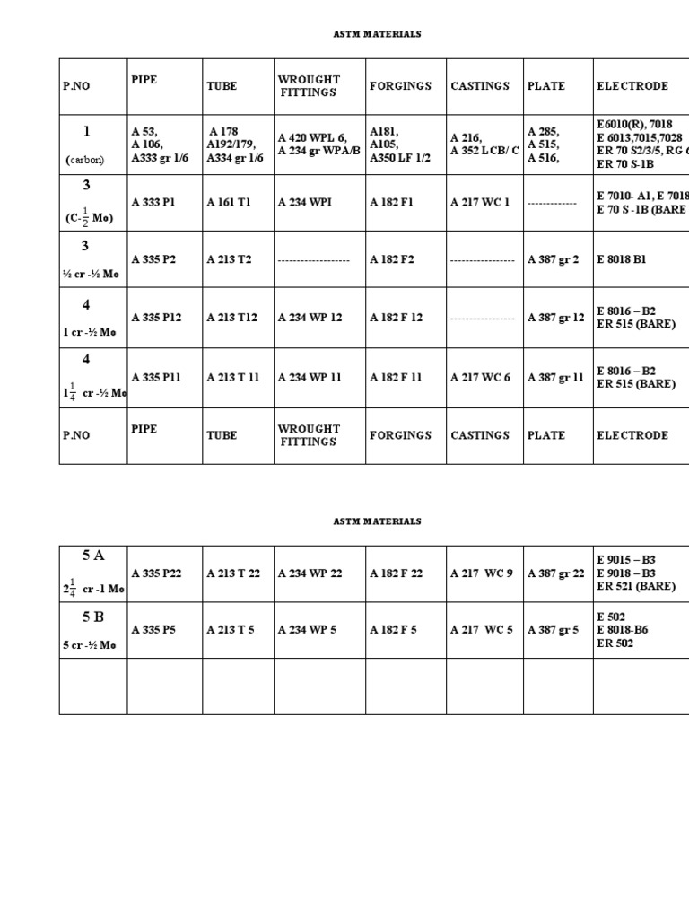 Astm Materials | PDF