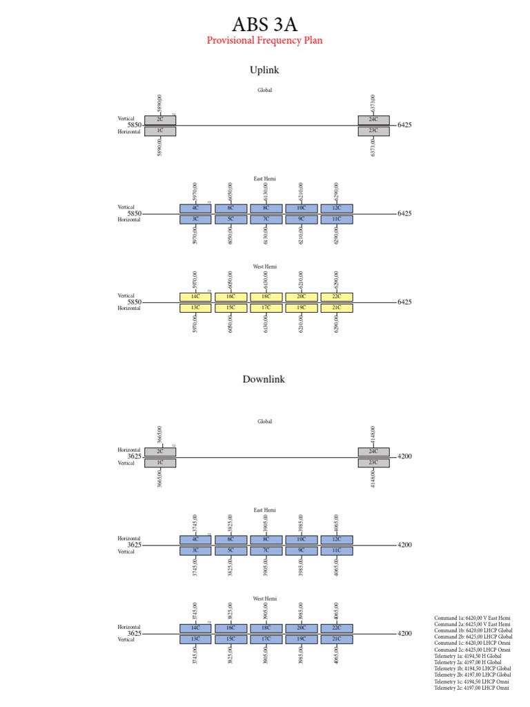 Abs 3A: Provisional Frequency Plan | PDF