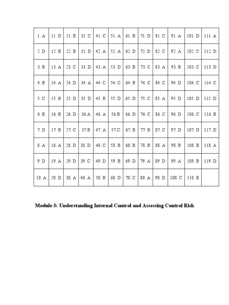 Answer-Module 3 Understanding Internal Control and Assessing Control ...