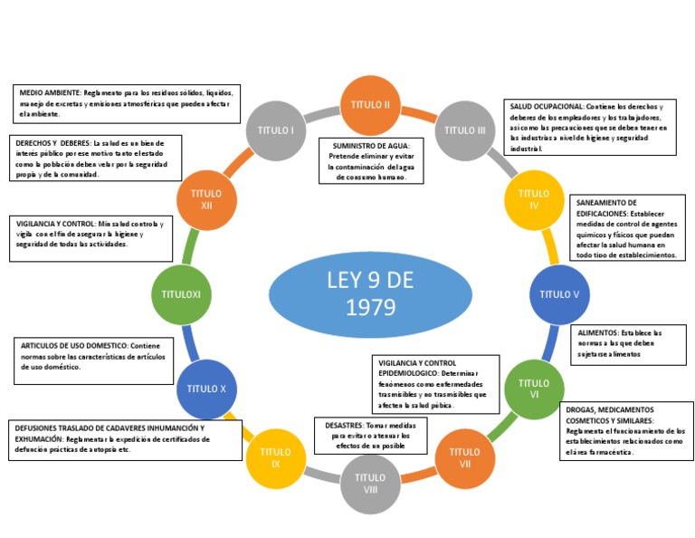 Mapa Mental Ley 9 Dde 1979 | PDF | Seguridad y salud ocupacional | Agua