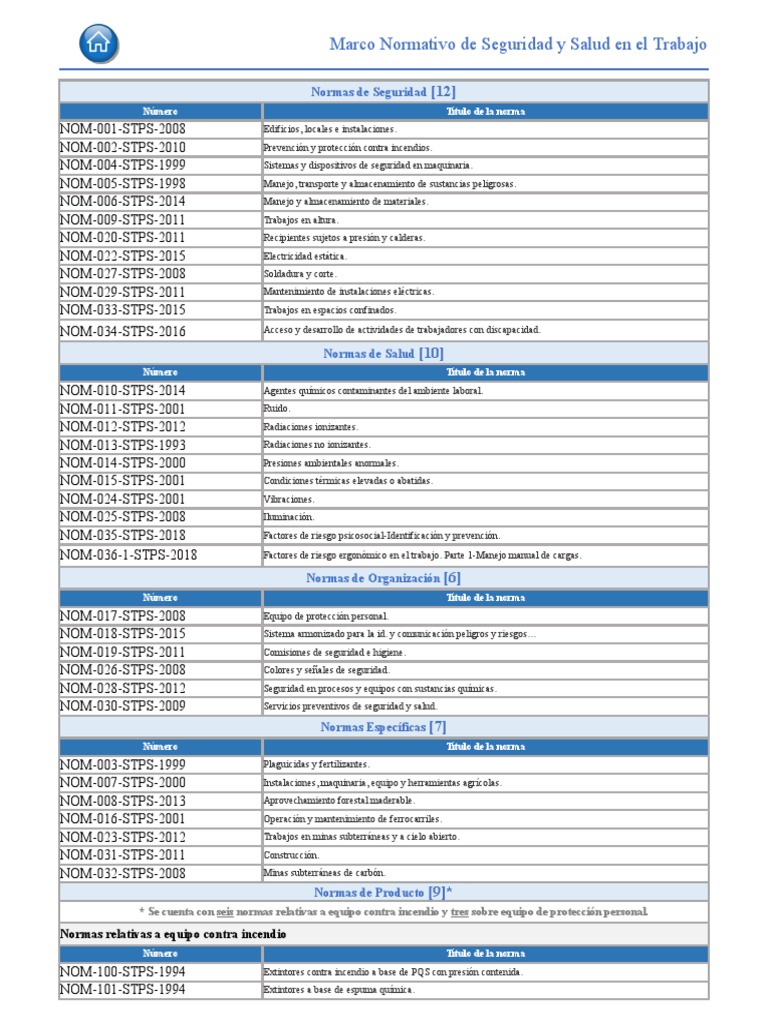 Listado de Normas STPs | PDF | Naturaleza | Bienestar