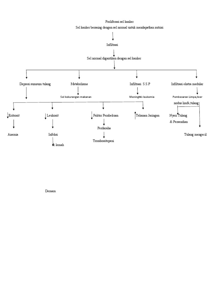Pathway Leukemia | PDF