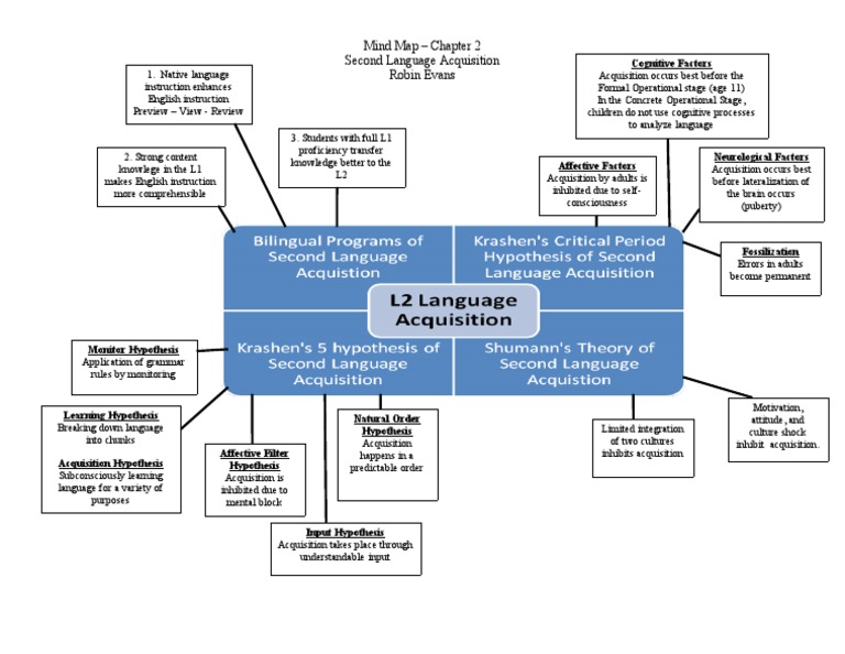 Chapter 2 - Mind Map of L2 Acquisition | PDF | Language Acquisition ...