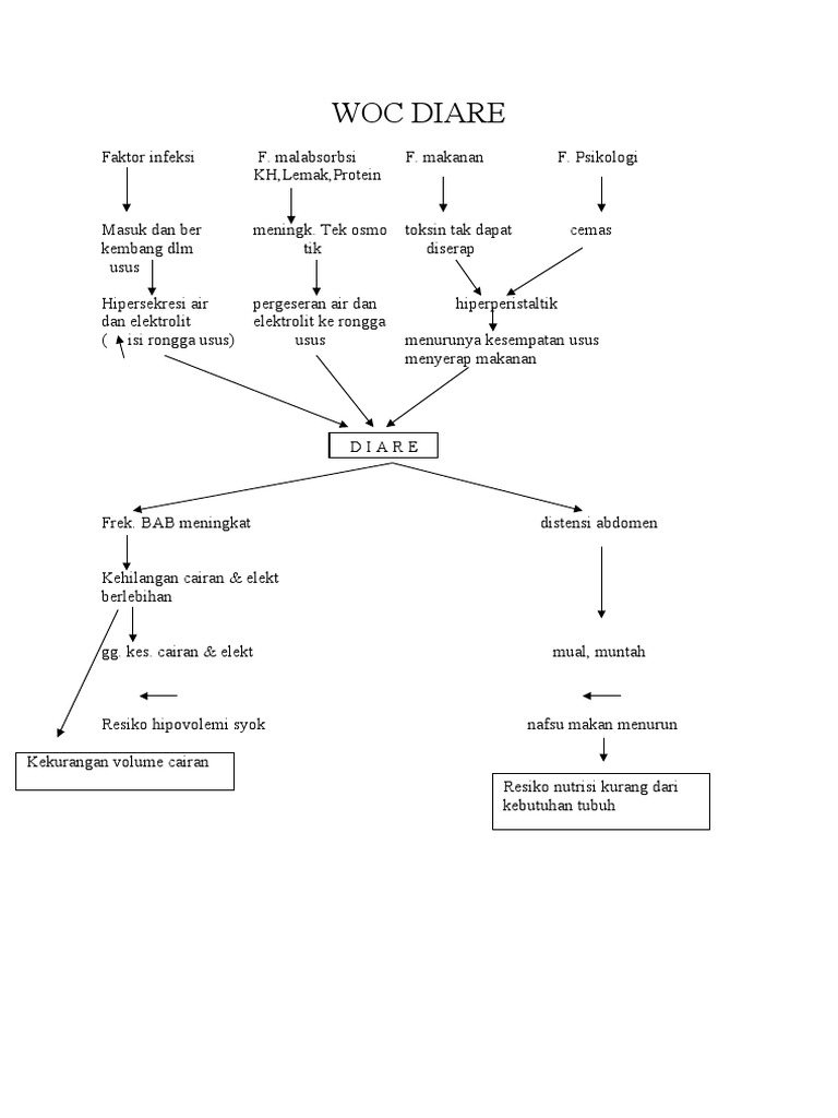 Woc Diare | PDF | Kesehatan Holistik
