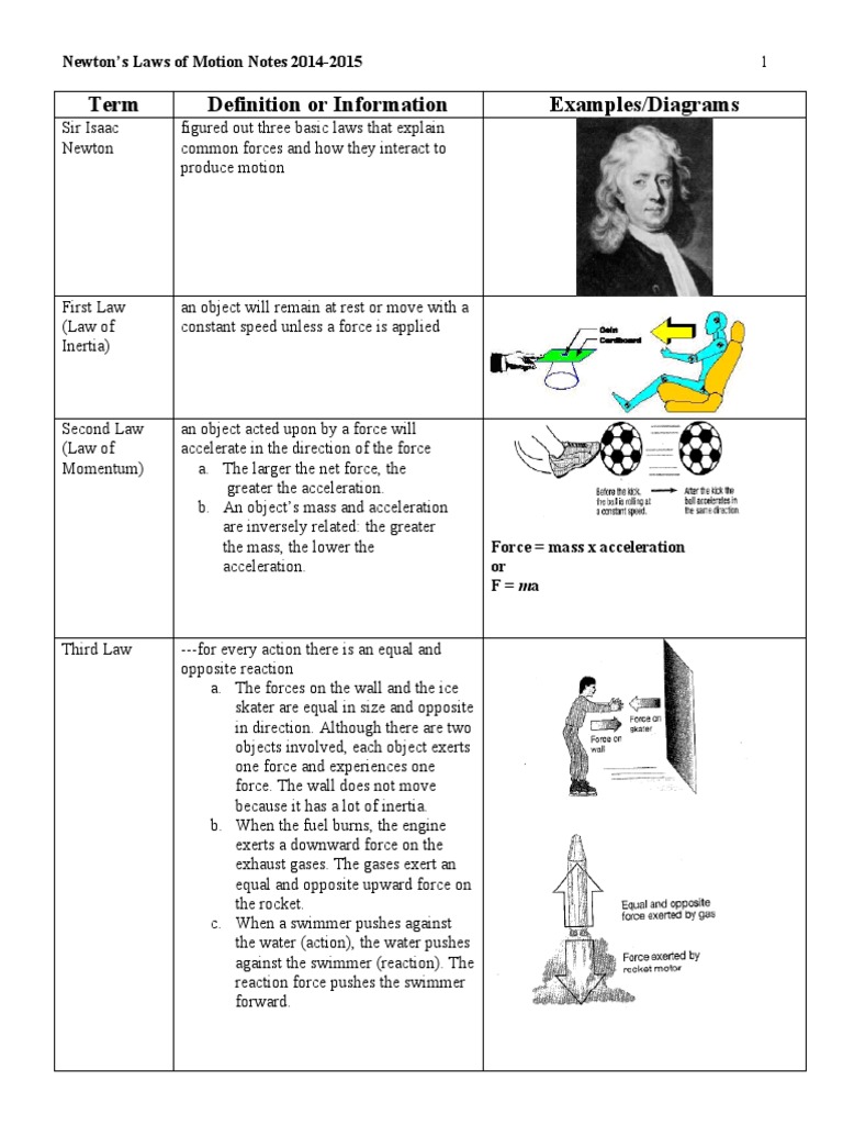 Term Definition or Information Examples/Diagrams: Newton's Laws of ...