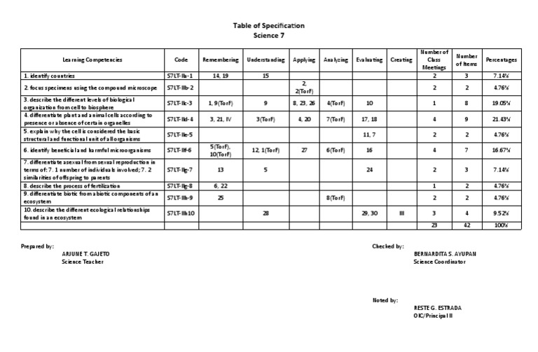Table of Specification Science 7 | PDF | Biology | Ecology