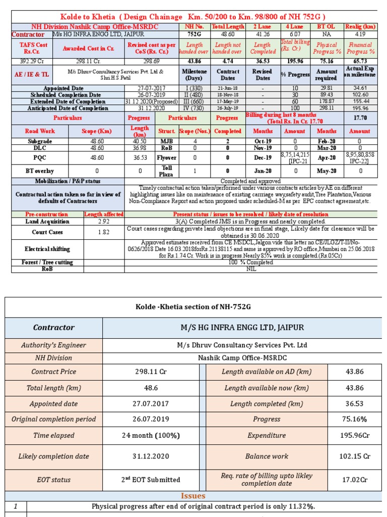 Kolde To Khetia (Design Chainage Km. 50/200 To Km. 98/800 of NH 752G ...
