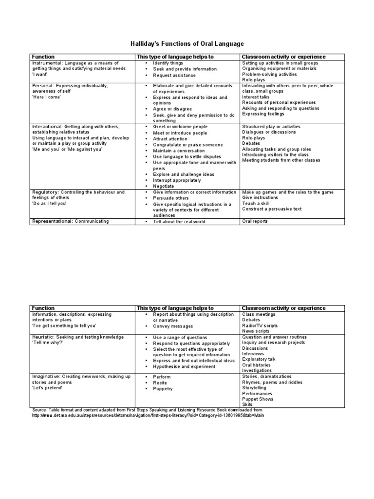 Halliday's Functions of Oral Language | PDF | Question | Persuasion
