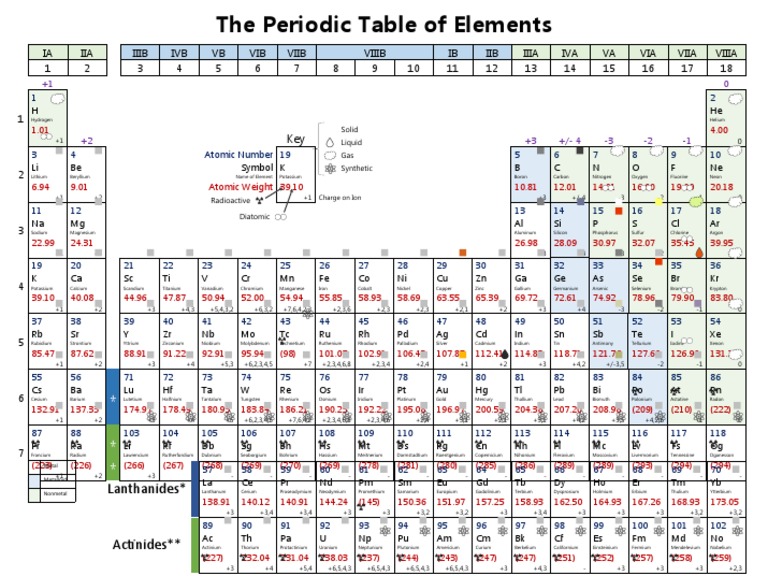 0 Solid Liquid Gas Synthetic: The Periodic Table of Elements | PDF ...