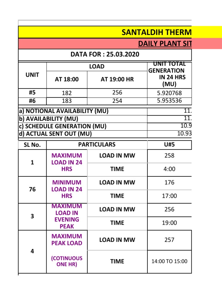 Santaldi Thermal Power Daily Report 03/25/20 | PDF | Sustainable ...