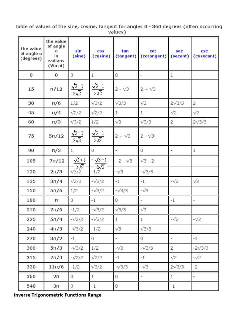 the value of angle α (degrees) the value of angle α in radians (Via pi ...