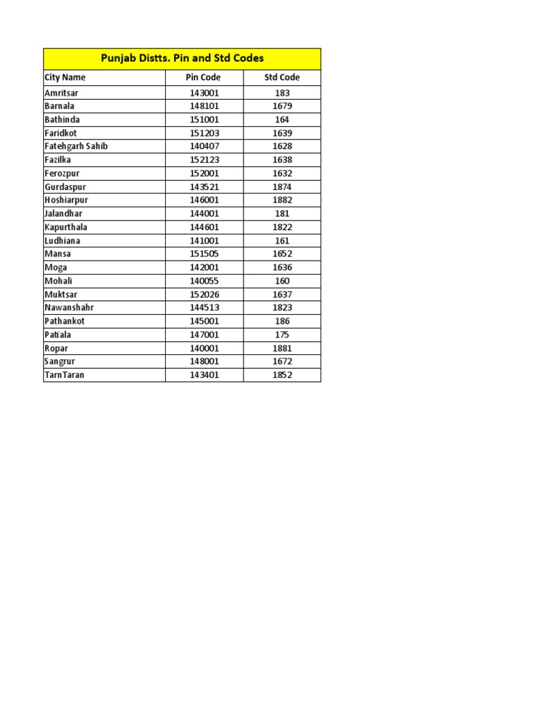 Punjab Distts. Pin and STD Codes | PDF