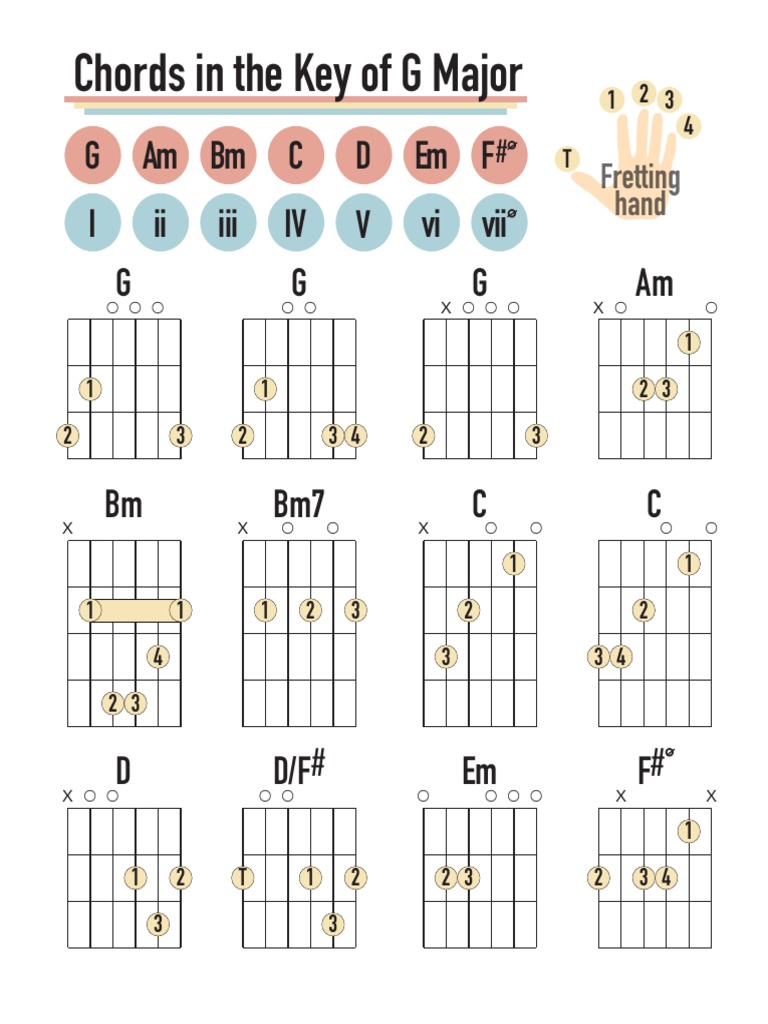 Chords in The Key of G Major: Gambmc Demf ° I Ii Iiiivvvivii° | PDF