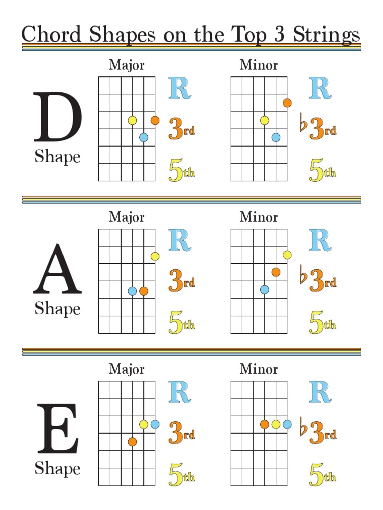 CHORD SHAPES On The TOP THREE STRINGS.01 PDF | PDF