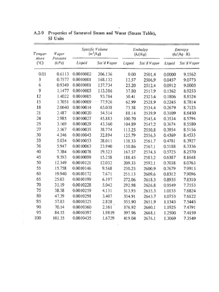 00 Properties of Saturated Water - Geankoplis PDF | PDF