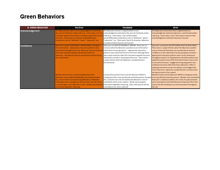 Green Behaviors: B. Green Behavior No Error Feedback Error | PDF ...