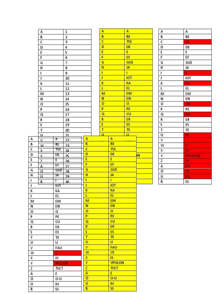 Alfabeto Aleman Tablas de Ejercicios | PDF | Ortografía | Escritura latina