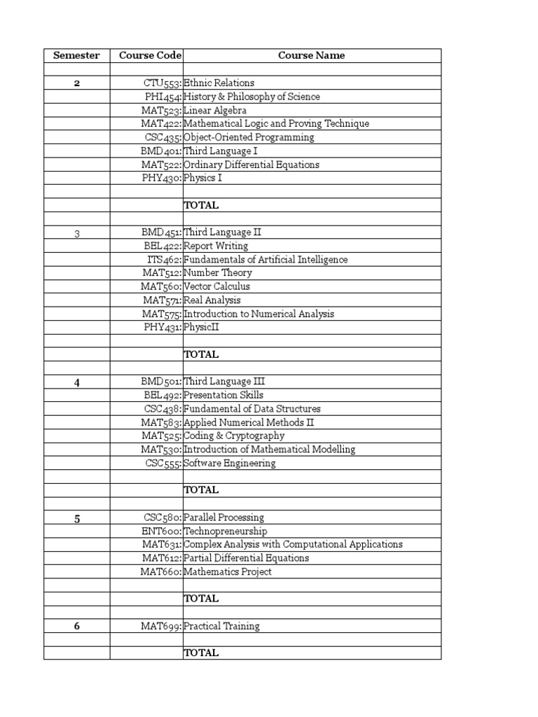 Semester Course Code Course Name 2 | PDF