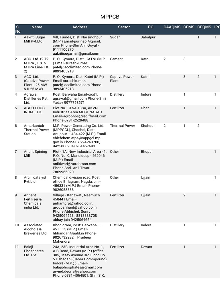 MPPCB: S. No Name Address Sector RO Caaqms Cems Ceqms Ipc Flow Meter ...