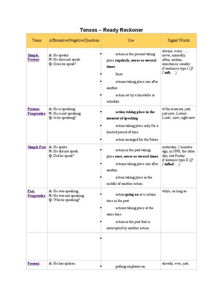 Tenses - Ready Reckoner: Tense Affirmative/Negative/Question Use Signal ...