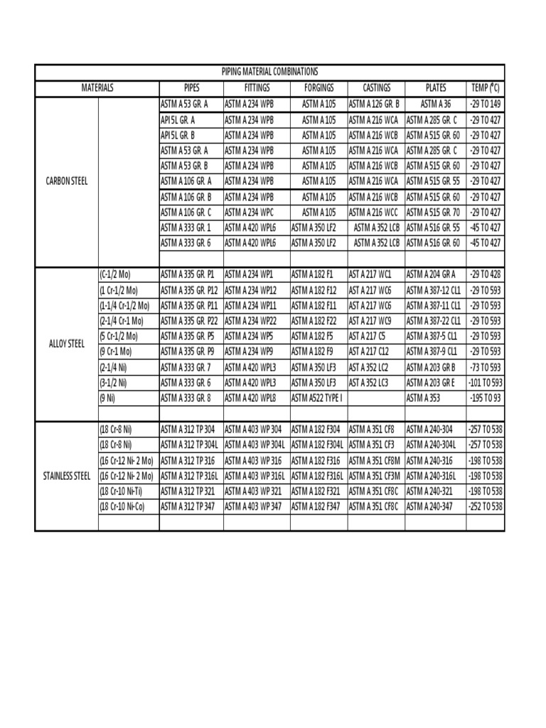 Piping Material Combination | PDF | Steel | Building Engineering