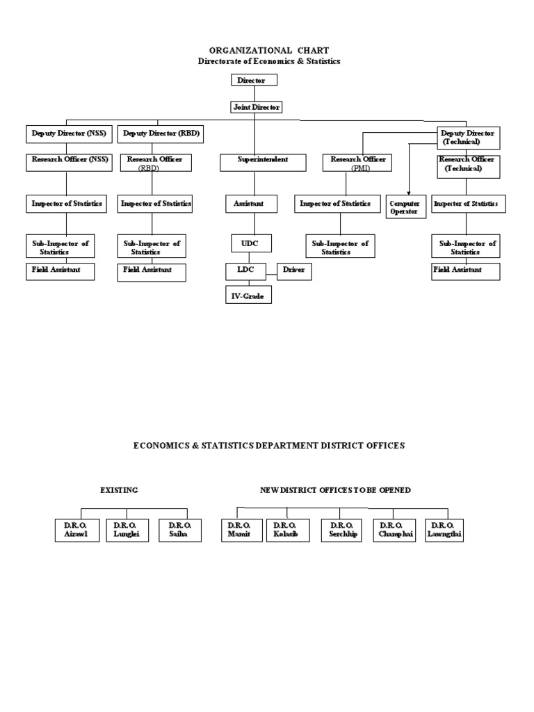 Organizational Chart Directorate of Economics & Statistics: (RBD) (PMI ...