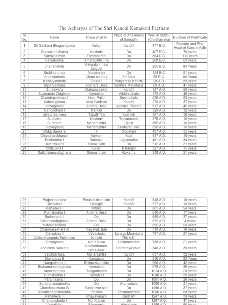 Kanchi Acharya List | PDF | Sikhism