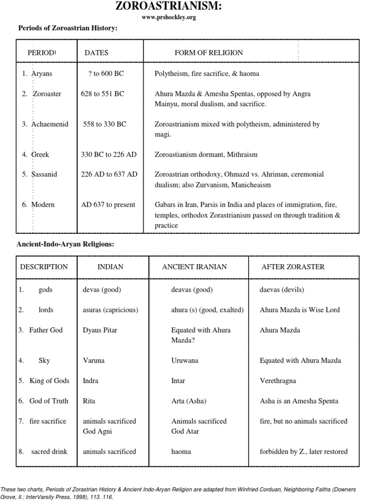 Zoroastrianism | PDF | Zoroastrianism | Dualism