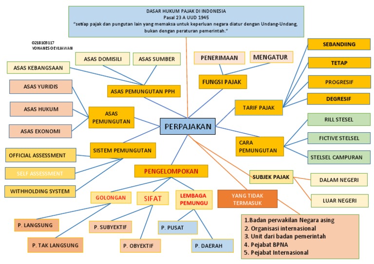 Mind Mapping Perpajakan | PDF