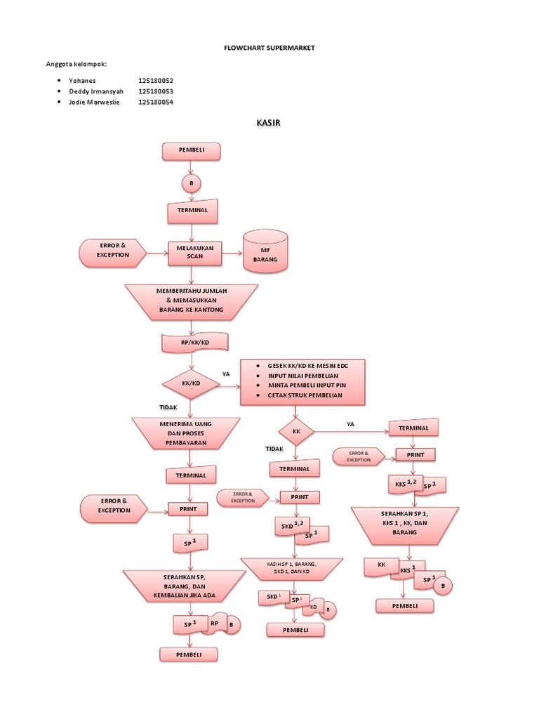 Flowchart Proses Pembelian Supermarket | PDF