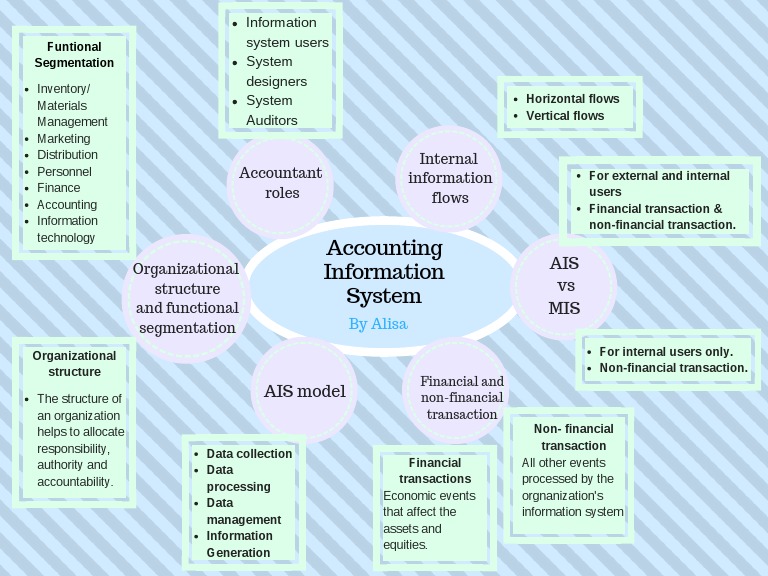 Accounting Information System PDF | PDF | Information System | Accounting