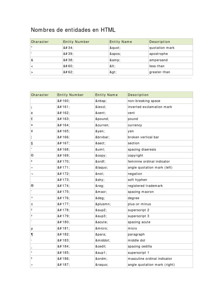 Nombres de Entidades en HTML: Character Entity Number Entity Name ...