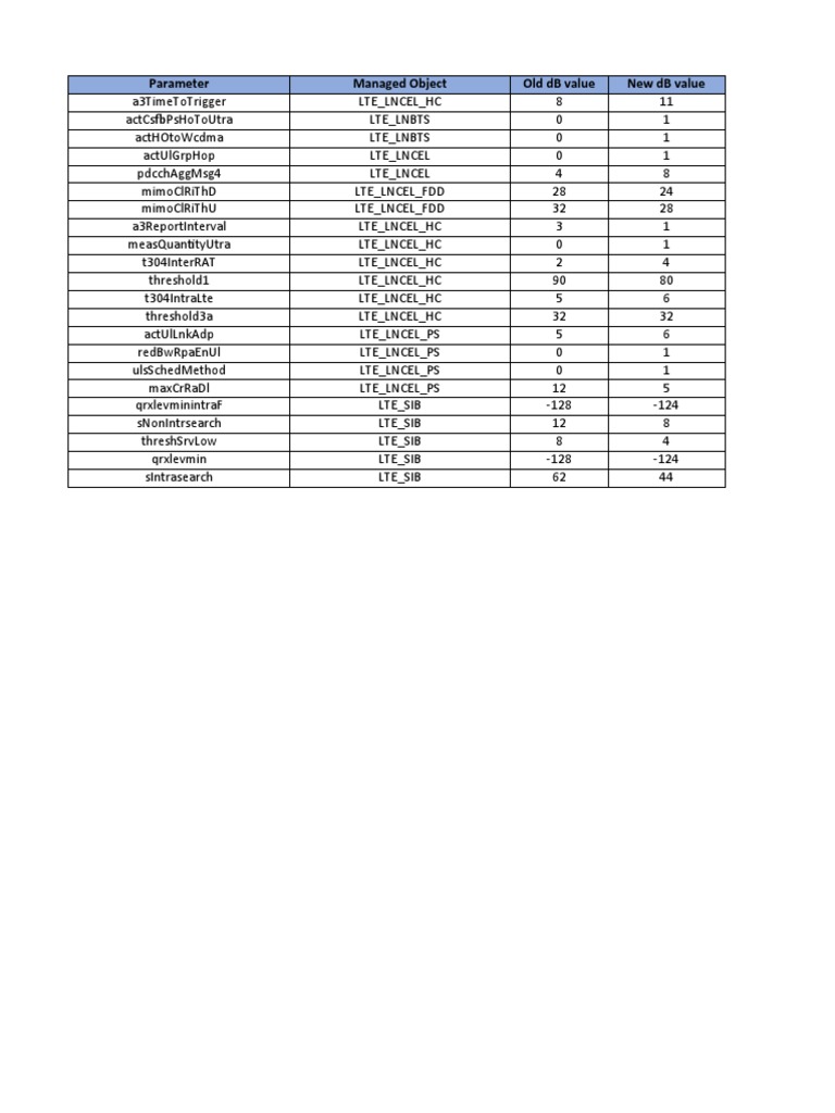 LTE Parameter Changes and Improvements | PDF