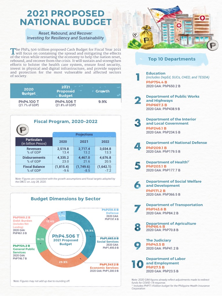 2021 Philippines Budget Overview | PDF | Infrastructure | Welfare